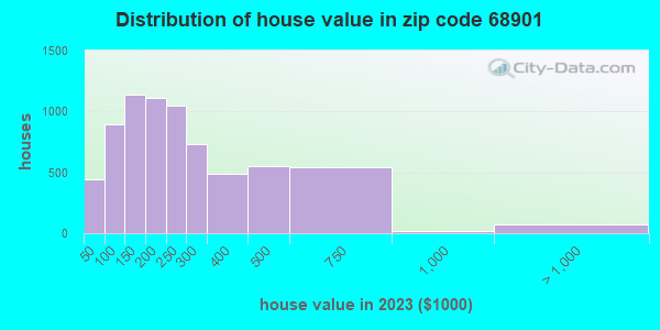 68901 Zip Code (Hastings, Nebraska) Profile - homes, apartments ...