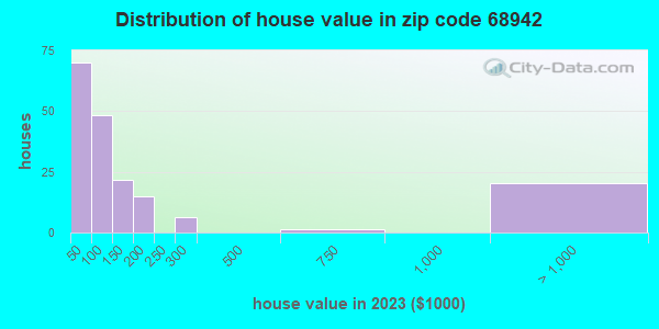 68942 Zip Code (Guide Rock, Nebraska) Profile - homes, apartments, schools, population, income ...