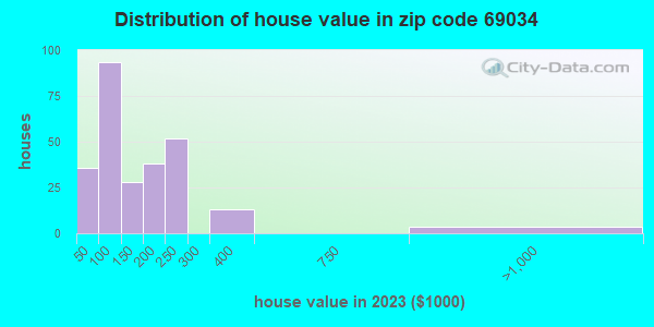 69034 Zip Code (Indianola, Nebraska) Profile - homes, apartments ...
