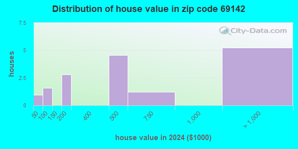 69142 Zip Code (Halsey, Nebraska) Profile - homes, apartments, schools ...