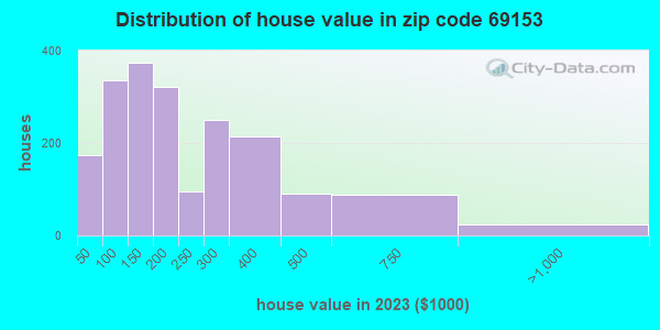 69153 Zip Code (Ogallala, Nebraska) Profile - homes, apartments ...