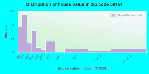 69154 Zip Code (Oshkosh, Nebraska) Profile - homes, apartments, schools ...