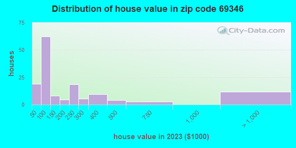 69346 Zip Code (Harrison, Nebraska) Profile - homes, apartments ...