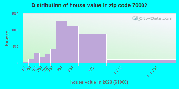 70002 Zip Code (Metairie, Louisiana) Profile - homes, apartments ...