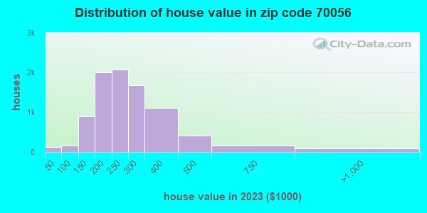 70056 Zip Code (Terrytown, Louisiana) Profile - homes, apartments ...