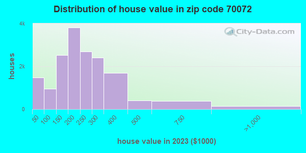 70072 Zip Code (Marrero, Louisiana) Profile - homes, apartments ...