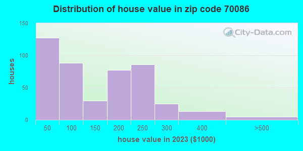 70086 Zip Code (St. James, Louisiana) Profile - homes, apartments ...