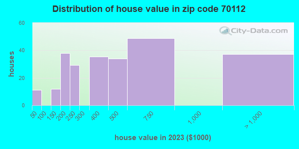 70112 Zip Code (New Orleans, Louisiana) Profile - homes, apartments ...