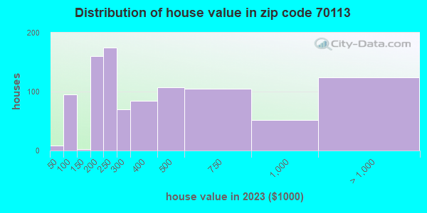 70113 Zip Code (New Orleans, Louisiana) Profile - homes, apartments ...