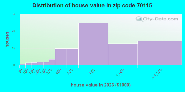 70115 Zip Code (New Orleans, Louisiana) Profile - homes, apartments ...