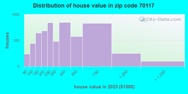 70117 Zip Code (New Orleans, Louisiana) Profile - homes, apartments ...