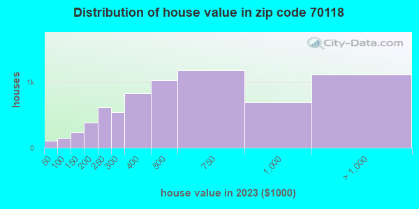 70118 Zip Code (New Orleans, Louisiana) Profile - homes, apartments ...