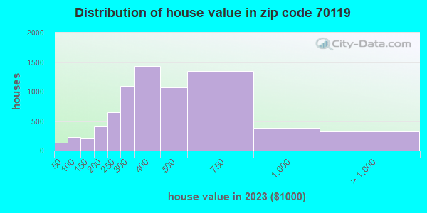 70119 Zip Code (New Orleans, Louisiana) Profile - homes, apartments ...