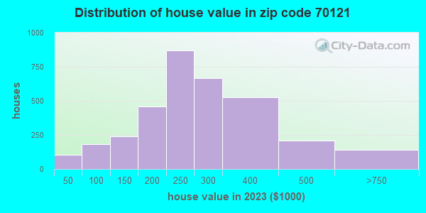 70121 Zip Code (Jefferson, Louisiana) Profile - homes, apartments ...