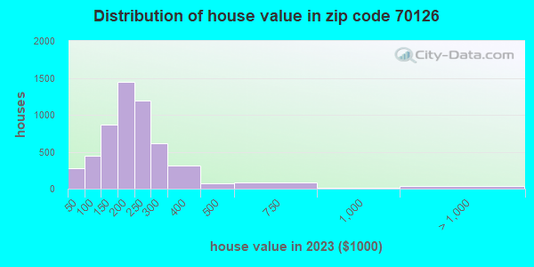70126 Zip Code (New Orleans, Louisiana) Profile - homes, apartments ...