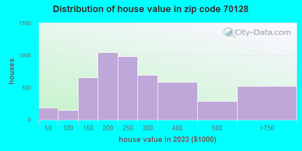 70128 Zip Code (New Orleans, Louisiana) Profile - homes, apartments ...