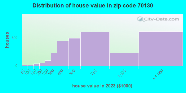 70130 Zip Code (New Orleans, Louisiana) Profile - homes, apartments ...