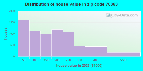 70363 Zip Code (Houma, Louisiana) Profile - homes, apartments, schools ...