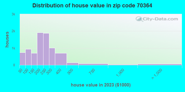 70364 Zip Code (Bayou Blue, Louisiana) Profile - homes, apartments ...