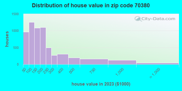 70380 Zip Code (Morgan City, Louisiana) Profile - homes, apartments ...