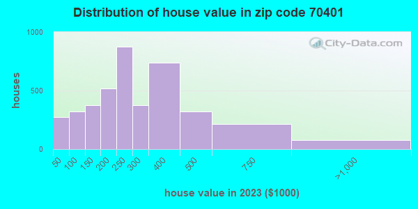 70401 Zip Code (Hammond, Louisiana) Profile - homes, apartments ...