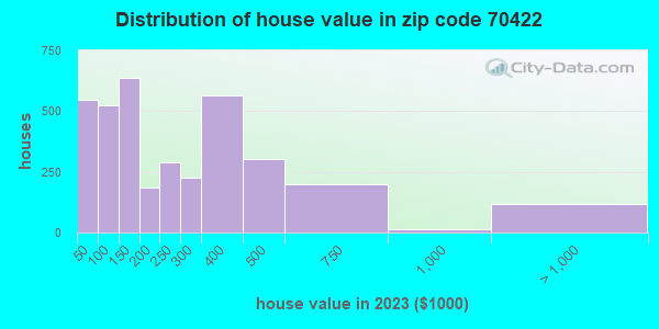 70422 Zip Code (Amite City, Louisiana) Profile - homes, apartments ...