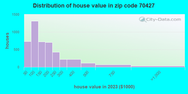 70427 Zip Code (Bogalusa, Louisiana) Profile - homes, apartments ...