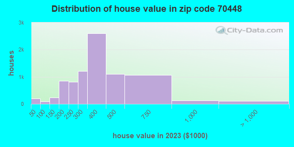 70448 Zip Code (Mandeville, Louisiana) Profile - homes, apartments ...