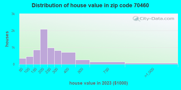 70460 Zip Code (Slidell, Louisiana) Profile - homes, apartments ...