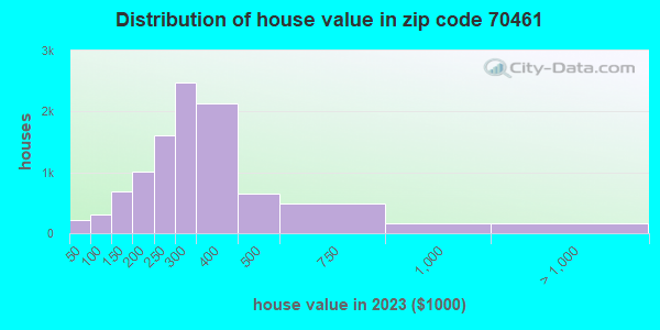 70461 Zip Code (Slidell, Louisiana) Profile - homes, apartments ...
