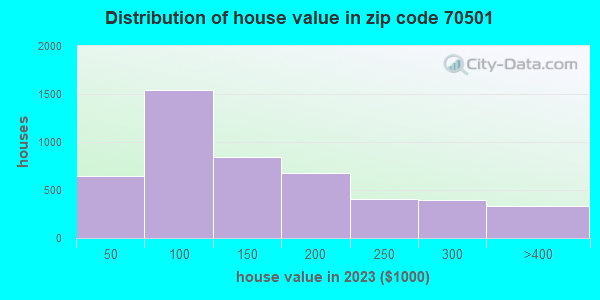 70501 Zip Code (Lafayette, Louisiana) Profile - homes, apartments ...