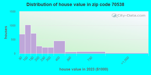 70538 Zip Code (Franklin, Louisiana) Profile - homes, apartments ...