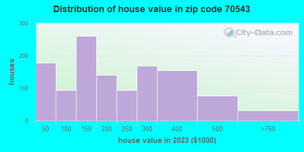 70543 Zip Code (Iota, Louisiana) Profile - homes, apartments, schools, population, income ...