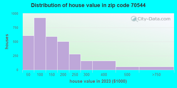 70544 Zip Code (Jeanerette, Louisiana) Profile - homes, apartments ...