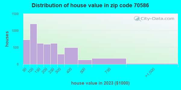 70586 Zip Code (Ville Platte, Louisiana) Profile - homes, apartments ...