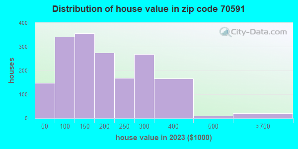 70591 Zip Code (Welsh, Louisiana) Profile - homes, apartments, schools ...