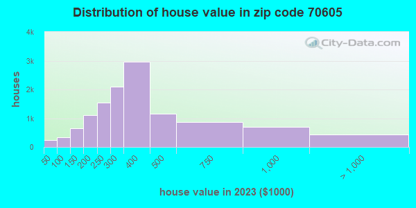 70605 Zip Code (Lake Charles, Louisiana) Profile - homes, apartments ...
