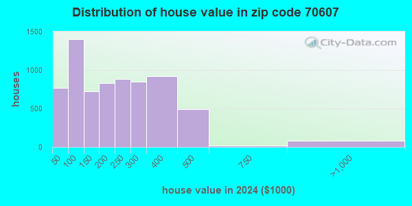 70607 Zip Code (Lake Charles, Louisiana) Profile - homes, apartments ...