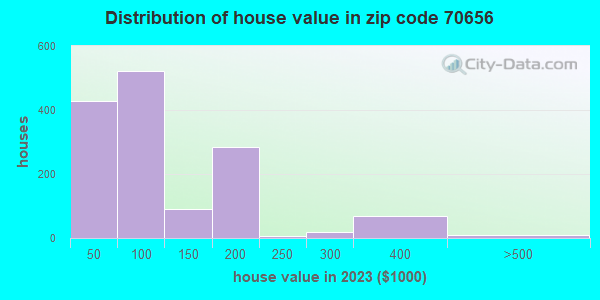 70656 Zip Code (Pitkin, Louisiana) Profile - homes, apartments, schools ...