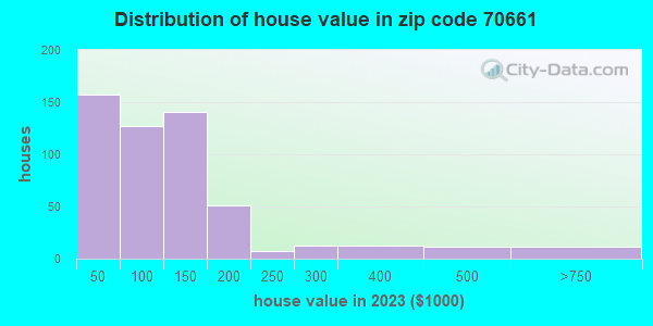 70661 Zip Code (Starks, Louisiana) Profile - homes, apartments, schools ...