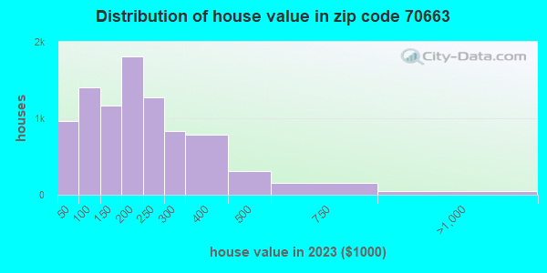 70663 Zip Code (Sulphur, Louisiana) Profile - homes, apartments ...