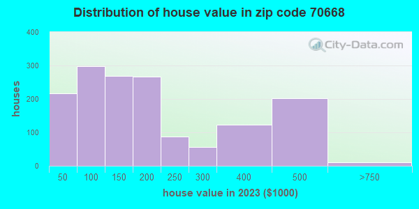 70668 Zip Code (Vinton, Louisiana) Profile - homes, apartments, schools ...