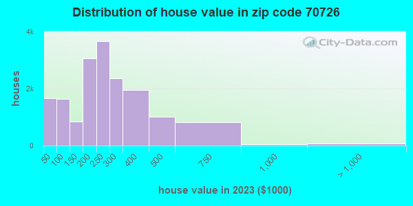 70726 Zip Code (Denham Springs, Louisiana) Profile - homes, apartments ...