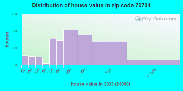 70734 Zip Code (Louisiana) Profile - homes, apartments, schools ...