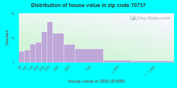 70737 Zip Code (Gonzales, Louisiana) Profile - homes, apartments ...