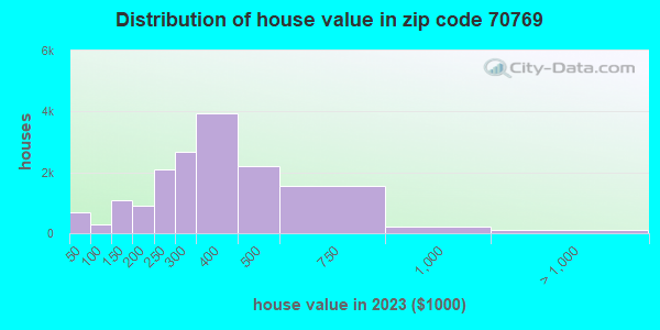 70769 Zip Code (Prairieville, Louisiana) Profile - homes, apartments ...