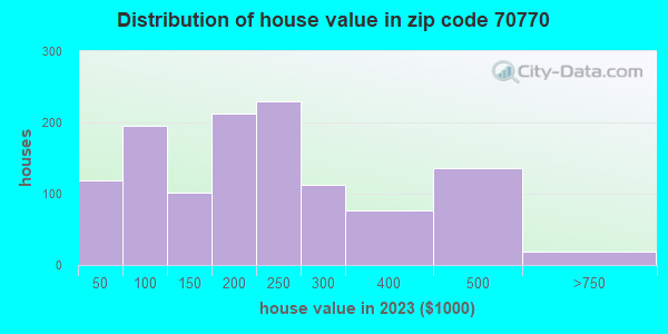 70770 Zip Code (Central, Louisiana) Profile - homes, apartments ...