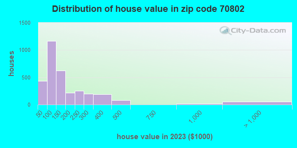70802 Zip Code (Baton Rouge, Louisiana) Profile - homes, apartments ...