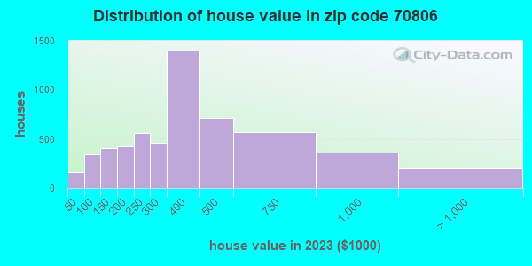 70806 Zip Code (Baton Rouge, Louisiana) Profile - homes, apartments ...