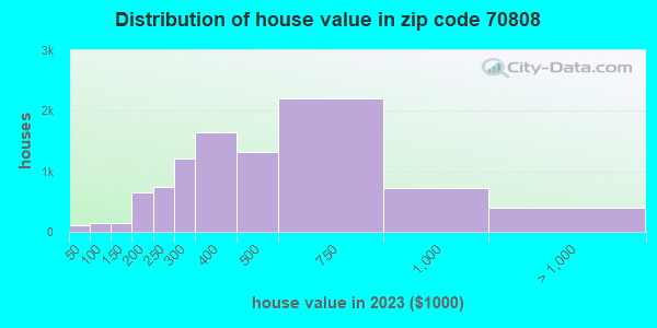 70808 Zip Code (Baton Rouge, Louisiana) Profile - homes, apartments ...